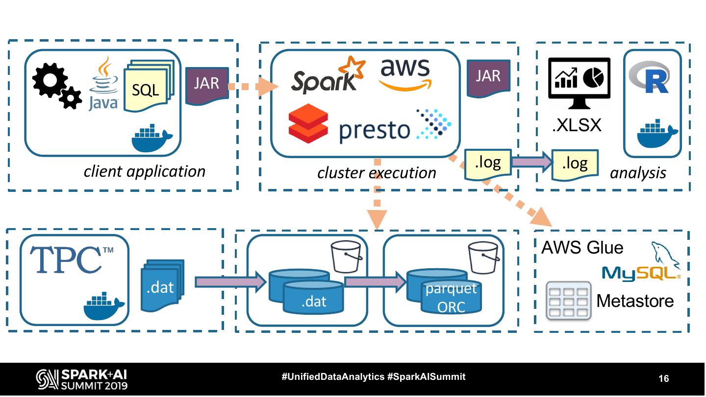 Performance Analysis Of Apache Spark And Presto In Cloud Environment