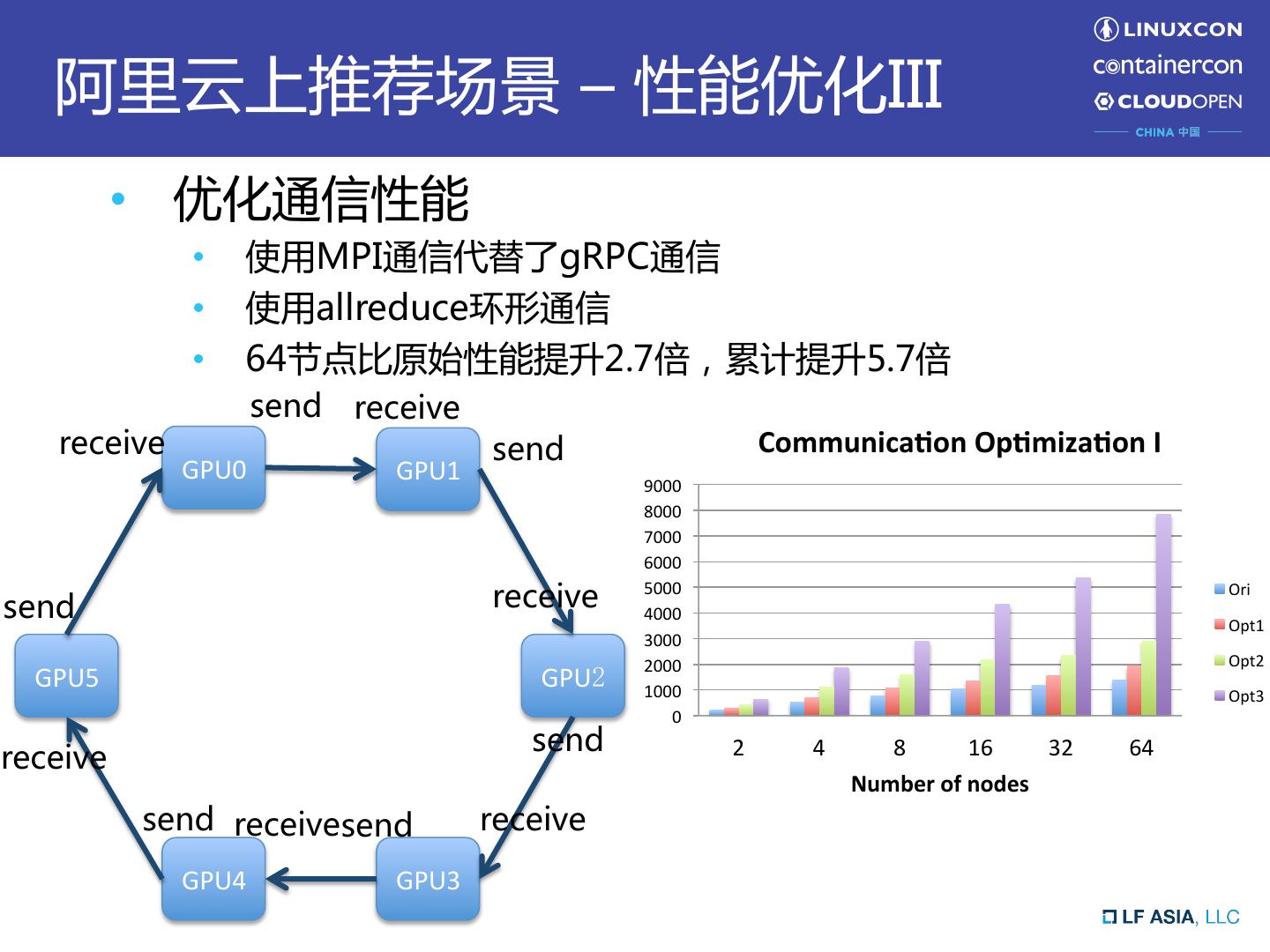 阿里云平台上深度优化分布式训练性能