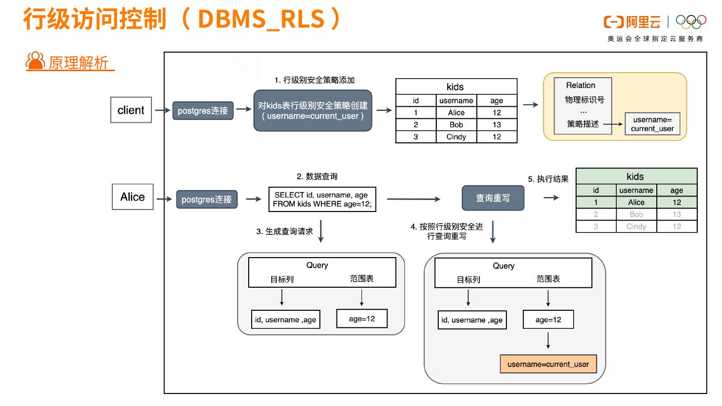 PolarDB PostgreSQL版安全架构