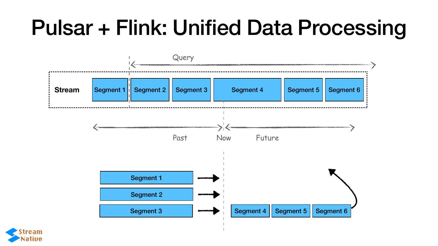 Elastic Data Processing with Apache Pulsar and Apache Flink