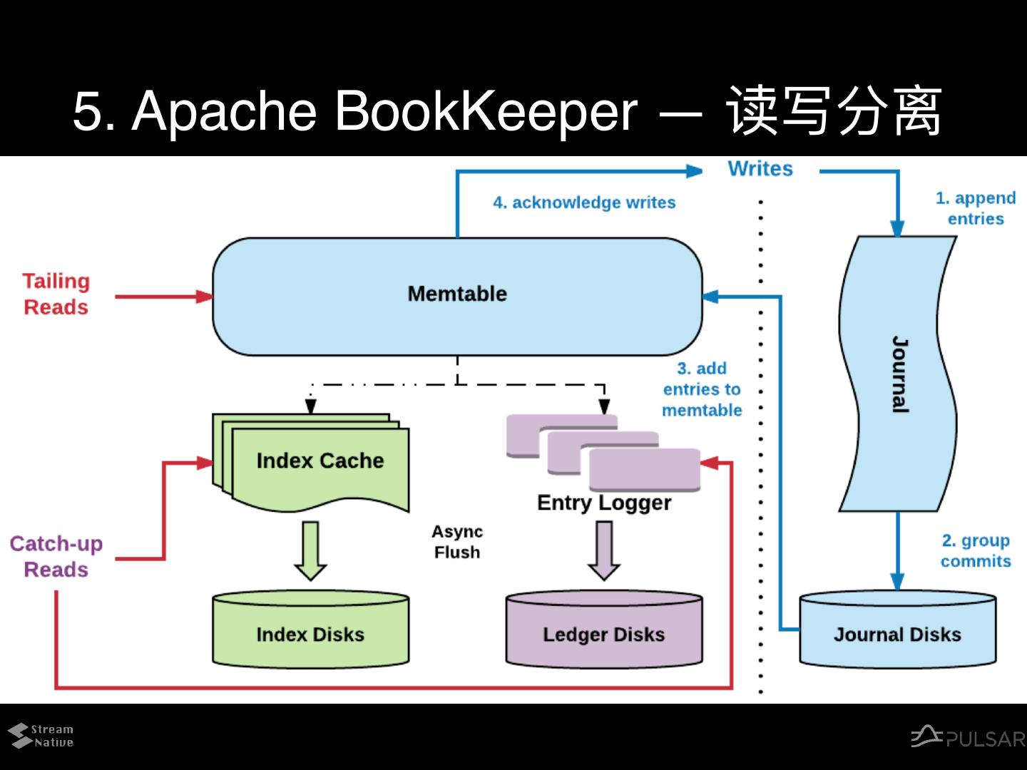 Apache Pulsar 从消息系统到流原生平台 Jia 