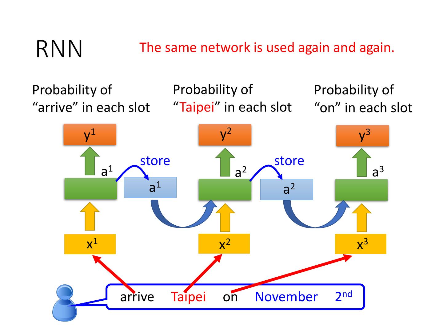 Recurrent Neural Network (RNN)