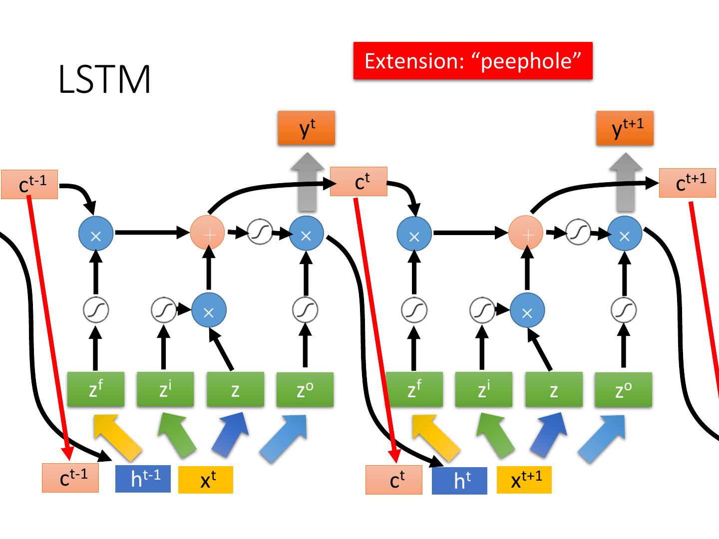 Recurrent Neural Network RNN 