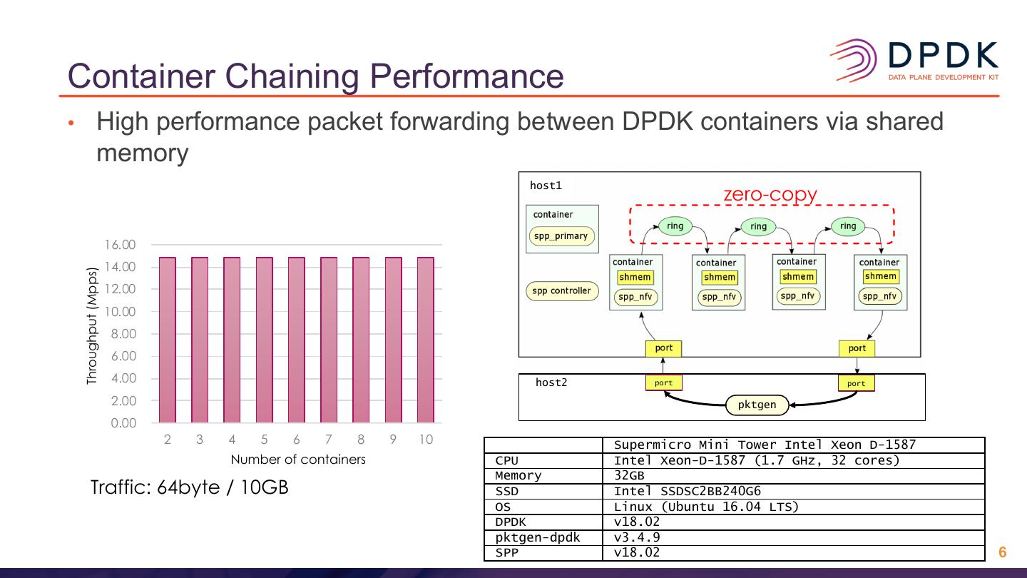 Running Multi Process Dpdk App On Kubernetes With Operator Sdk