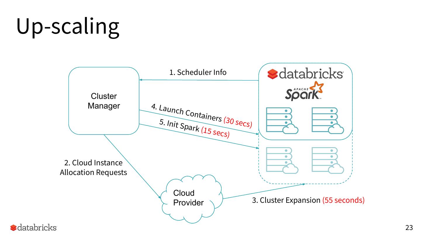Scaling Data Analytics Workloads on Databricks