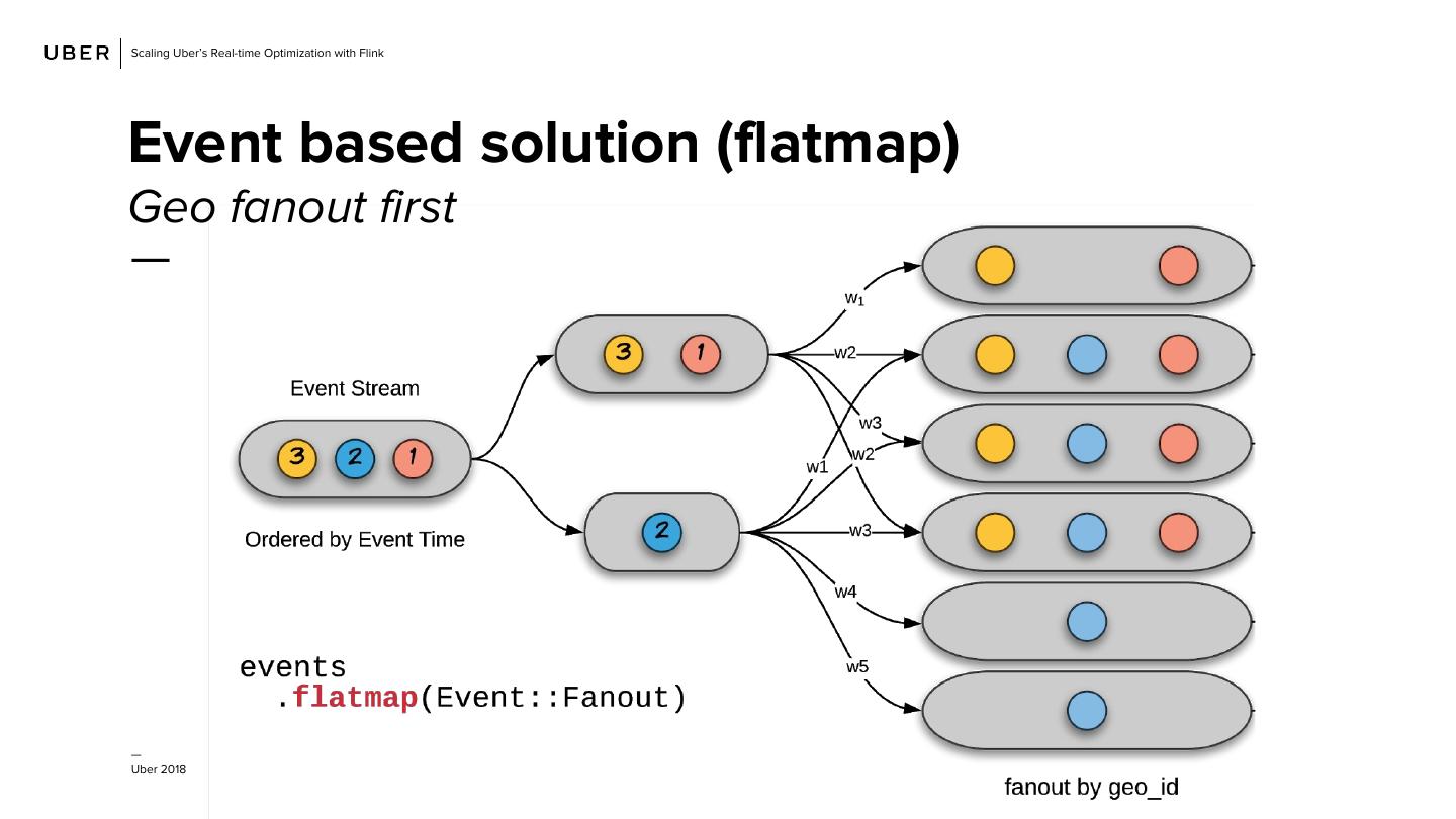 Scaling Uber’s Realtime Optimization with Apache Flink