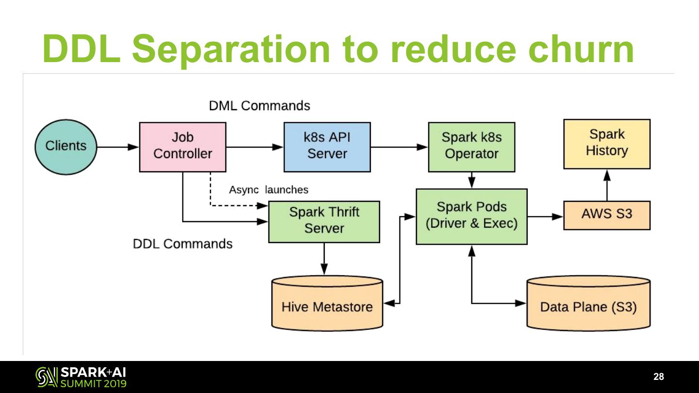 Scaling Apache Spark On Kubernetes At Lyft