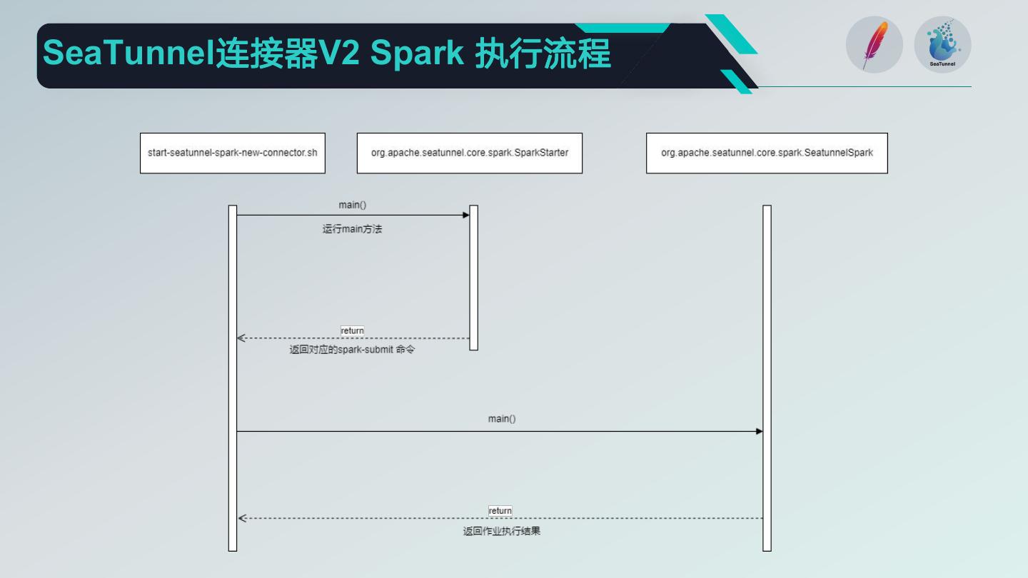 SeaTunnel 连接器 V1到 V2 的架构演进与探究-田超
