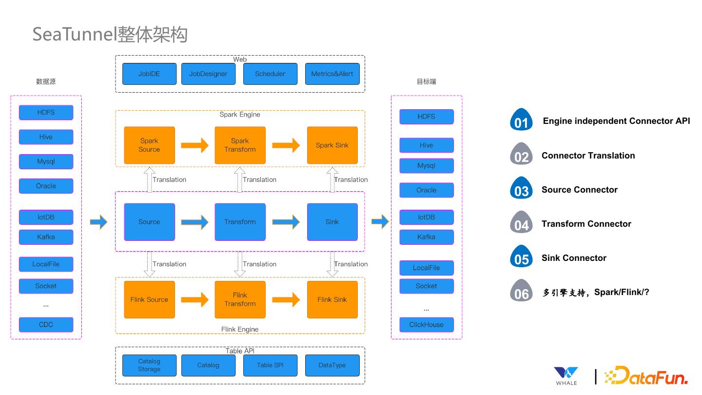 Apache Seatunnel (incubator) 数 据 集成平台-高俊