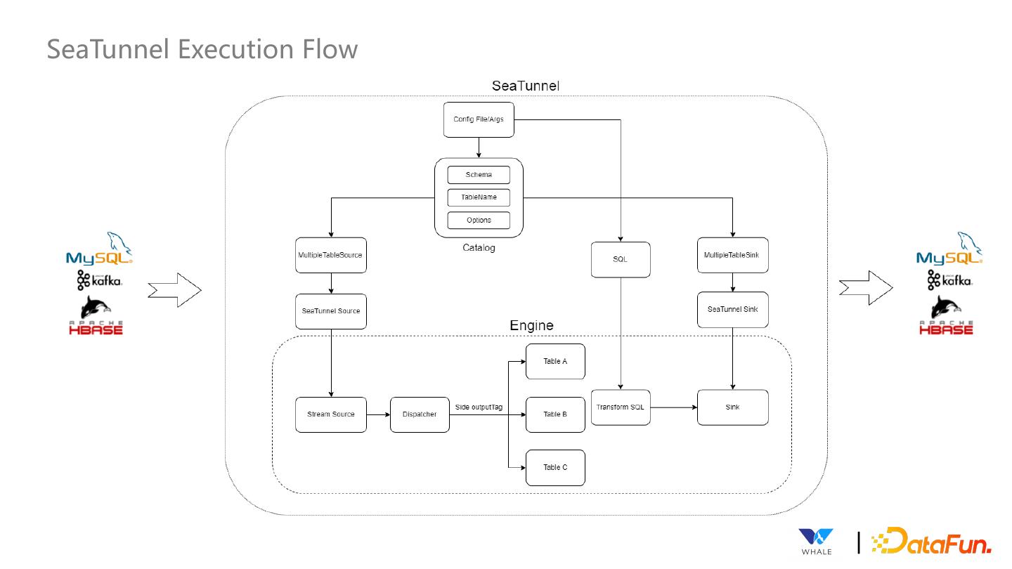 Apache Seatunnel (incubator) 数 据 集成平台-高俊