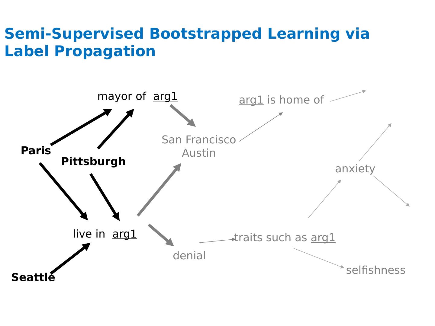 Semi-Supervised Learning With Graphs