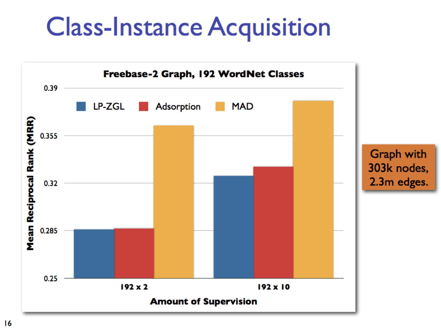 Semi-Supervised Learning With Graphs
