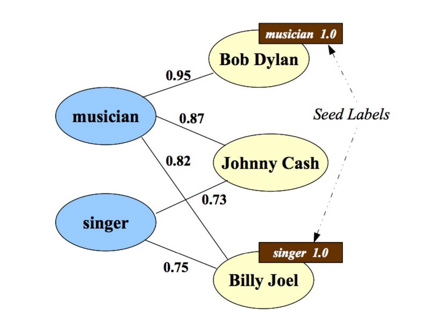Semi-Supervised Learning With Graphs