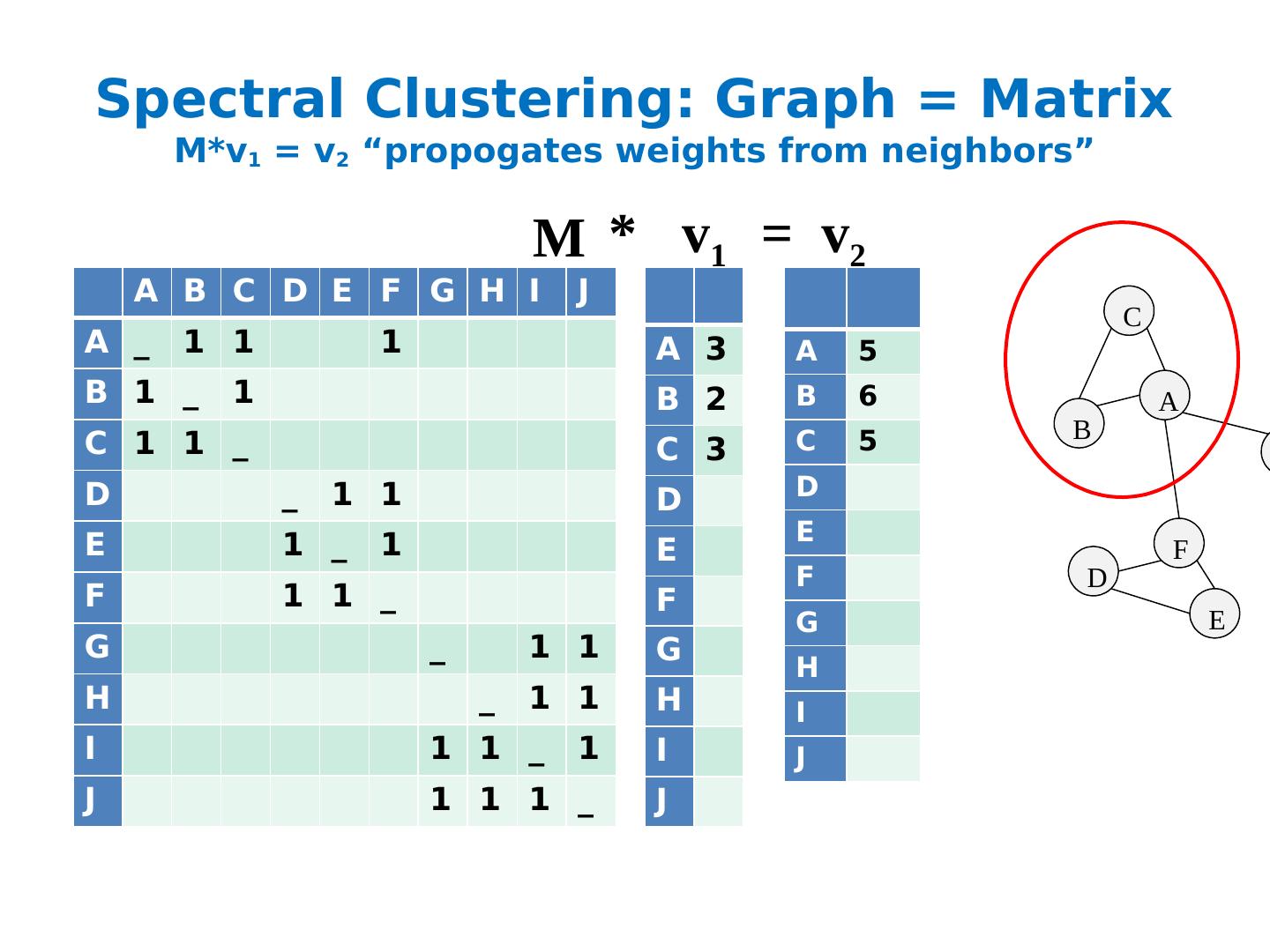 Semi-Supervised Learning With Graphs