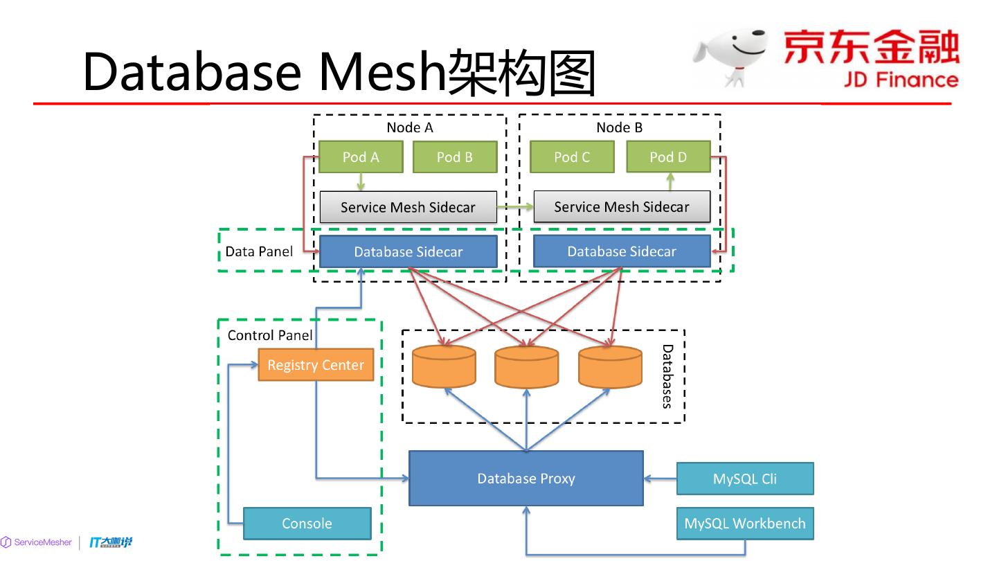 Service Mesh的延伸论道Database Mesh