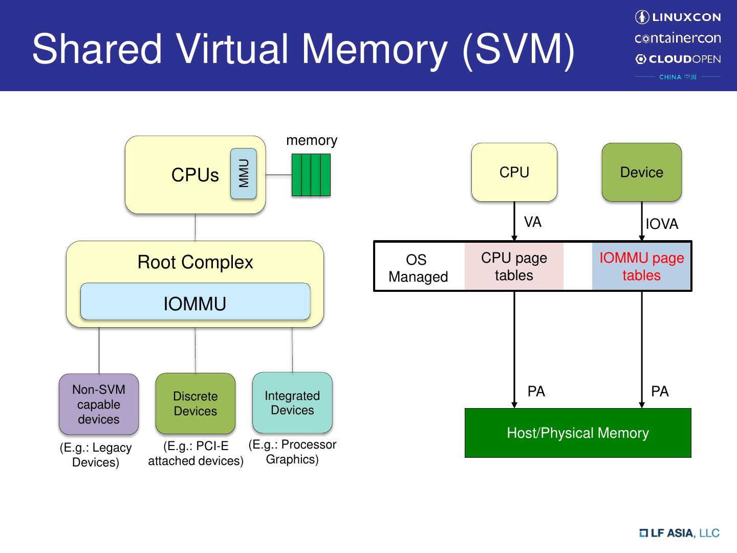 Shared Virtual Memory in KVM