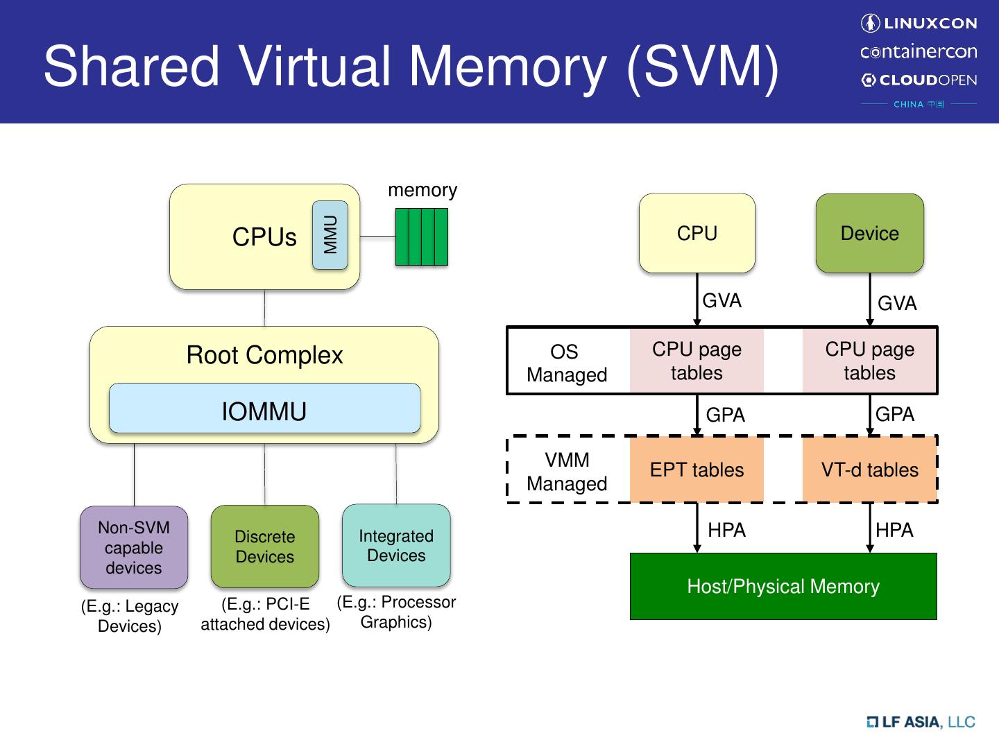 Shared Virtual Memory in KVM