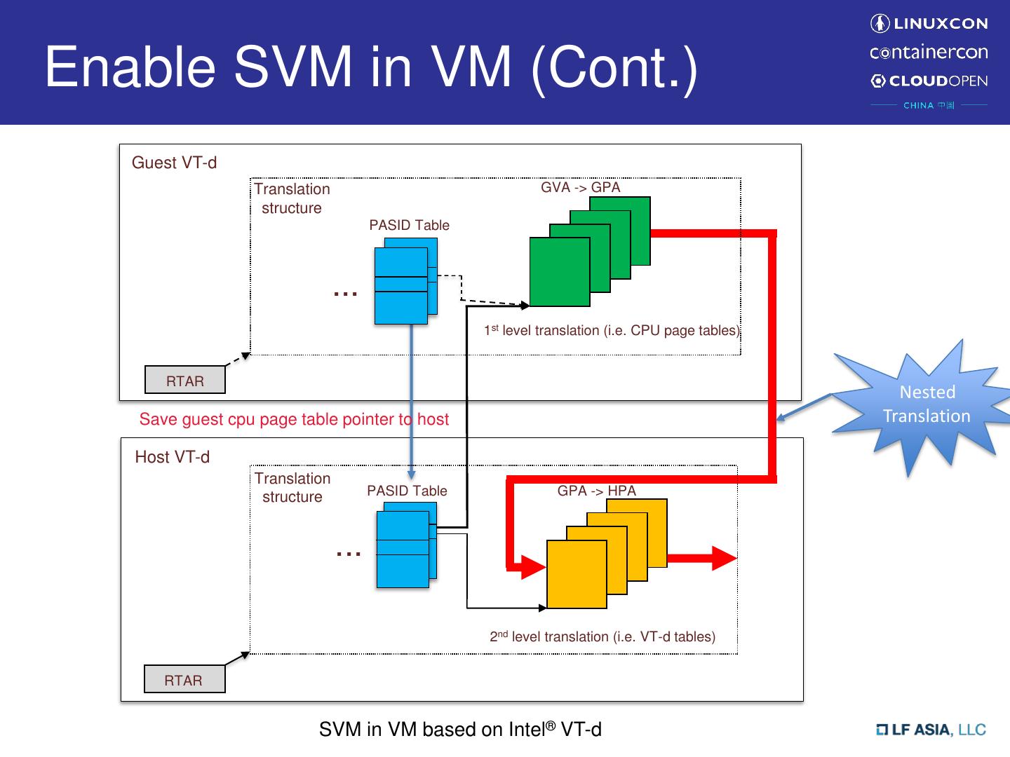 Shared Virtual Memory in KVM
