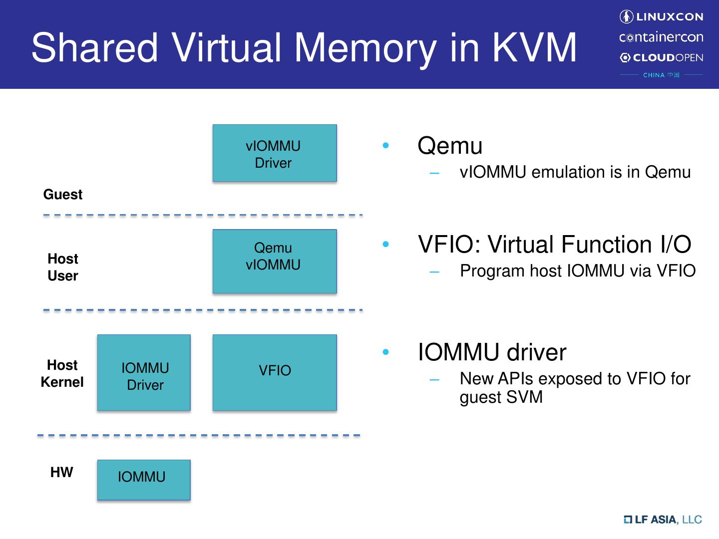 Shared Virtual Memory in KVM