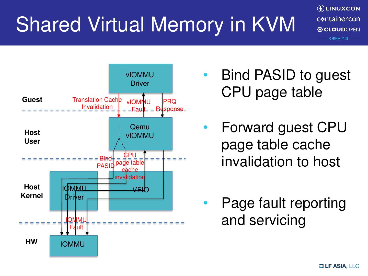 Shared Virtual Memory in KVM
