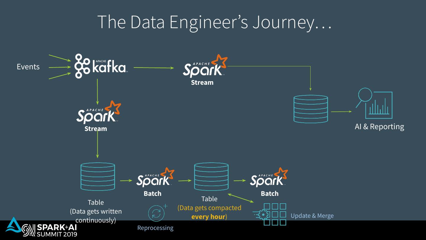 Simplify and Scale Data Engineering Pipelines with Delta Lake