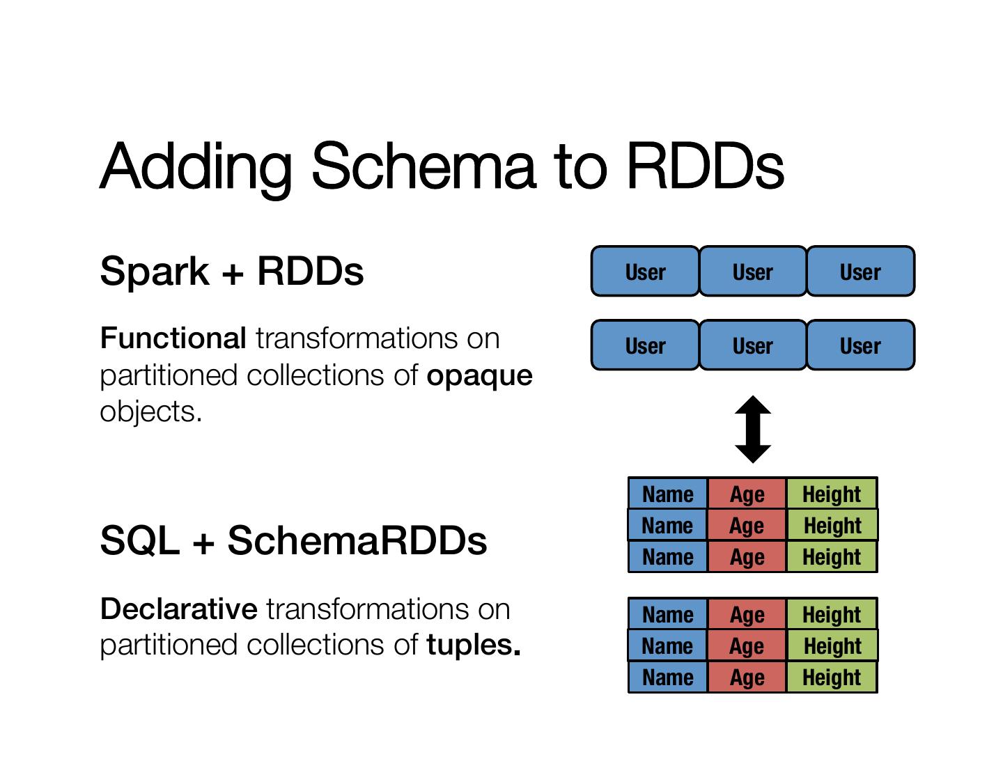 SparkSQL Scala