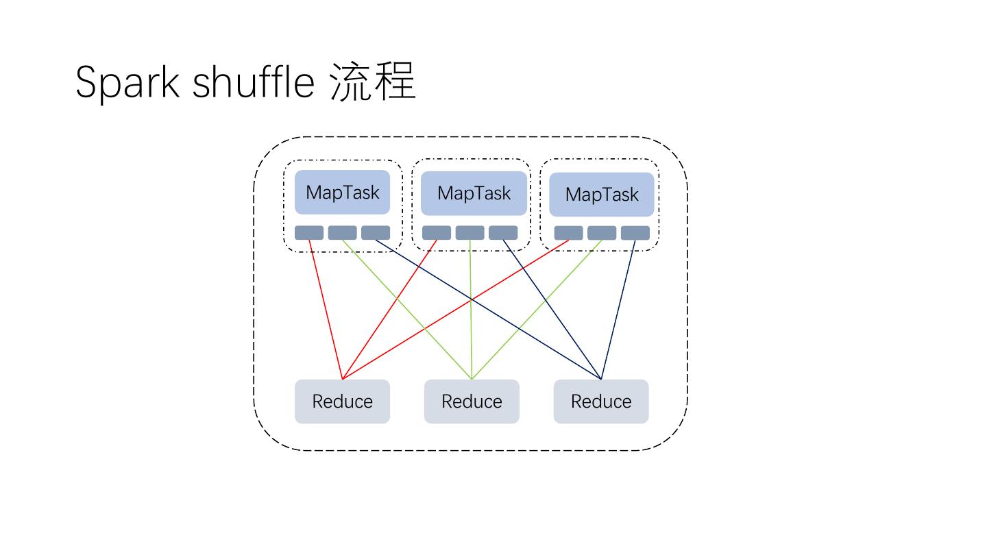 Spark Shuffle 优化