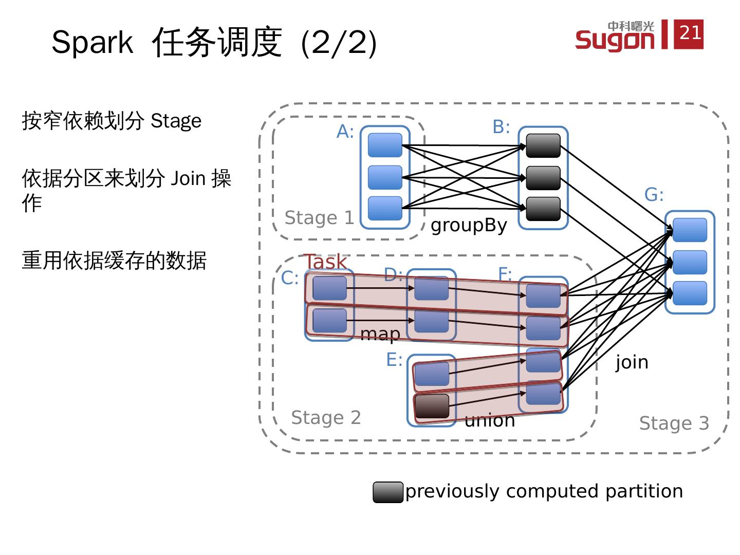 Spark 原理与实践