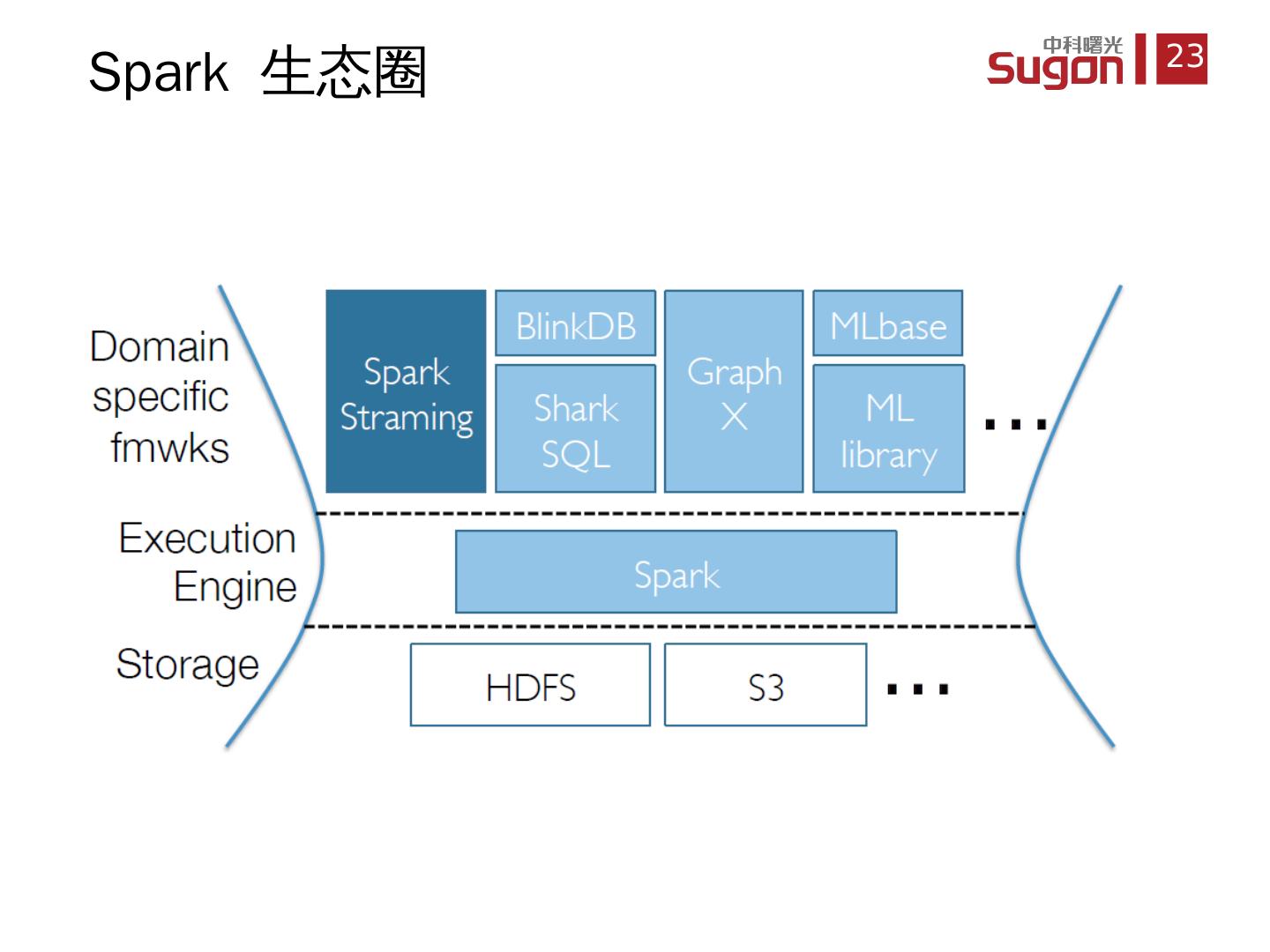 Spark 原理与实践