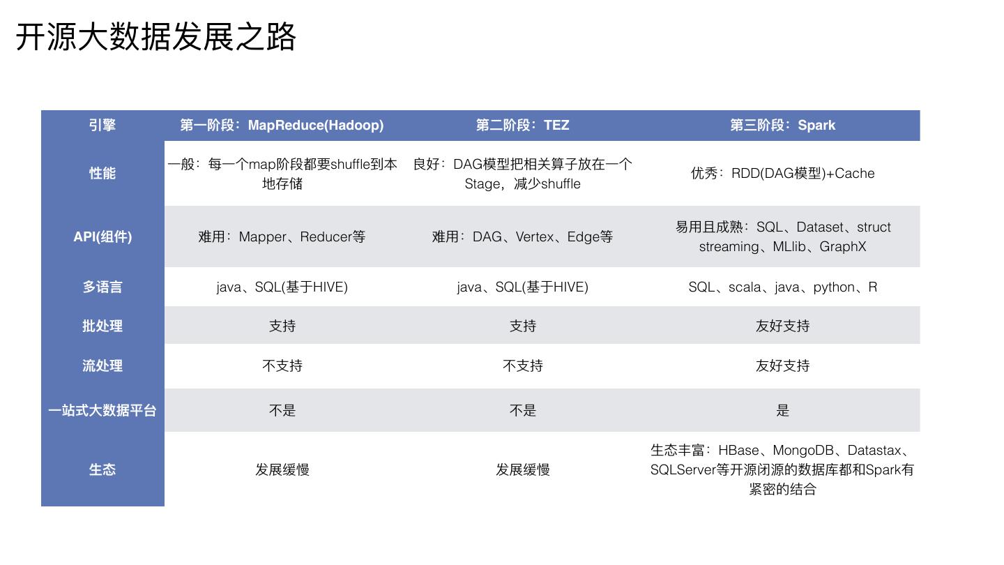 Spark介绍及spark多数据源分析