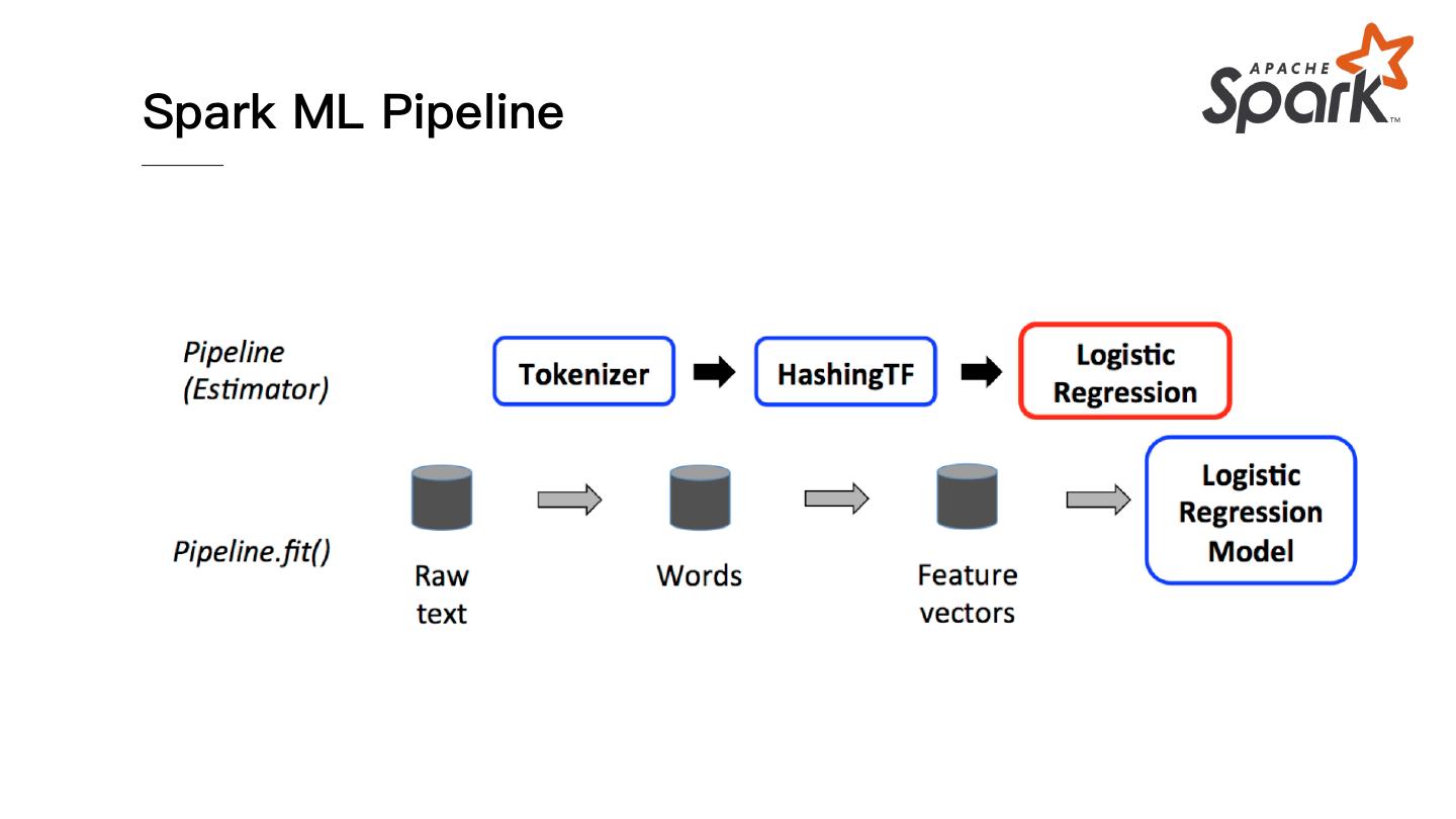 第四讲：Spark for ETL & Data Science -JeffZhang