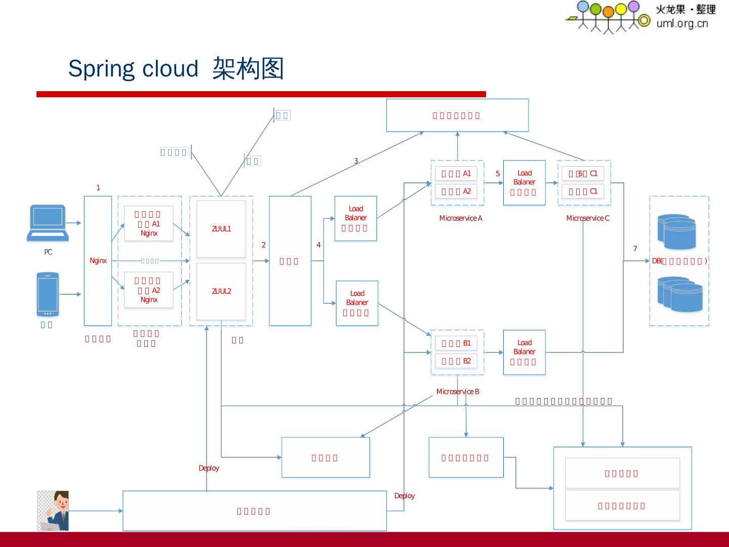 Spring Cloud架构