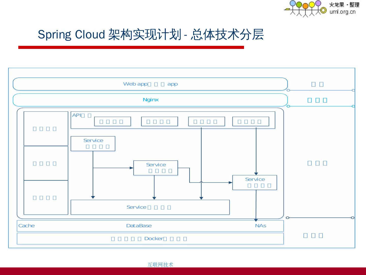 Spring Cloud架构