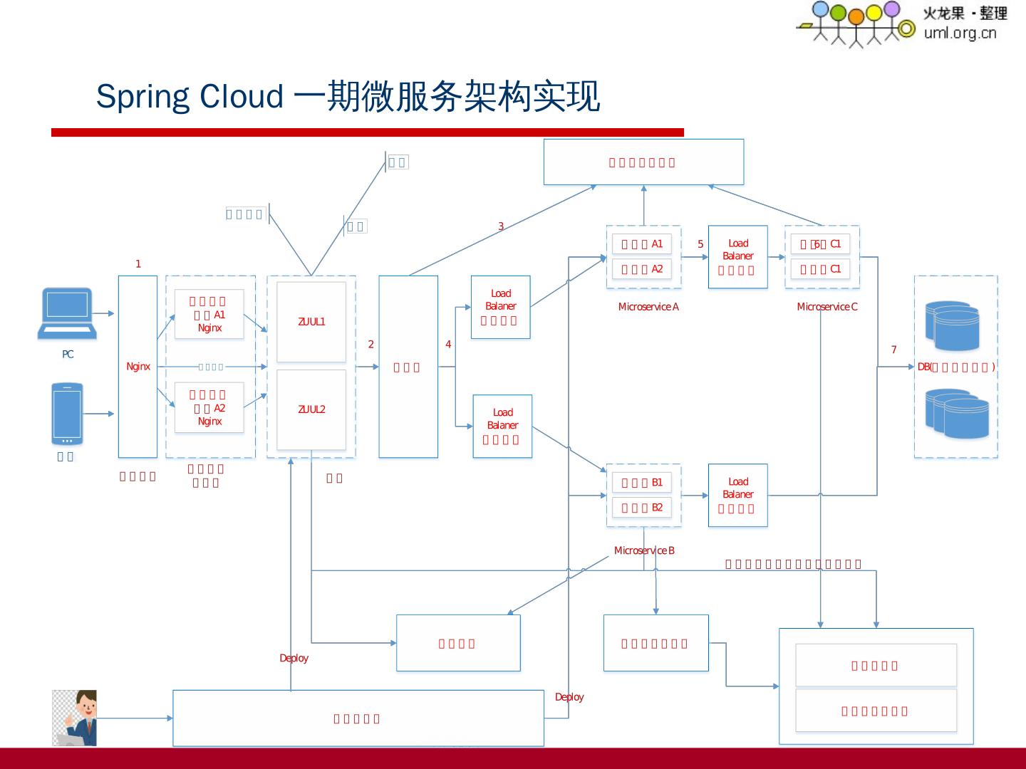 Spring Cloud架构