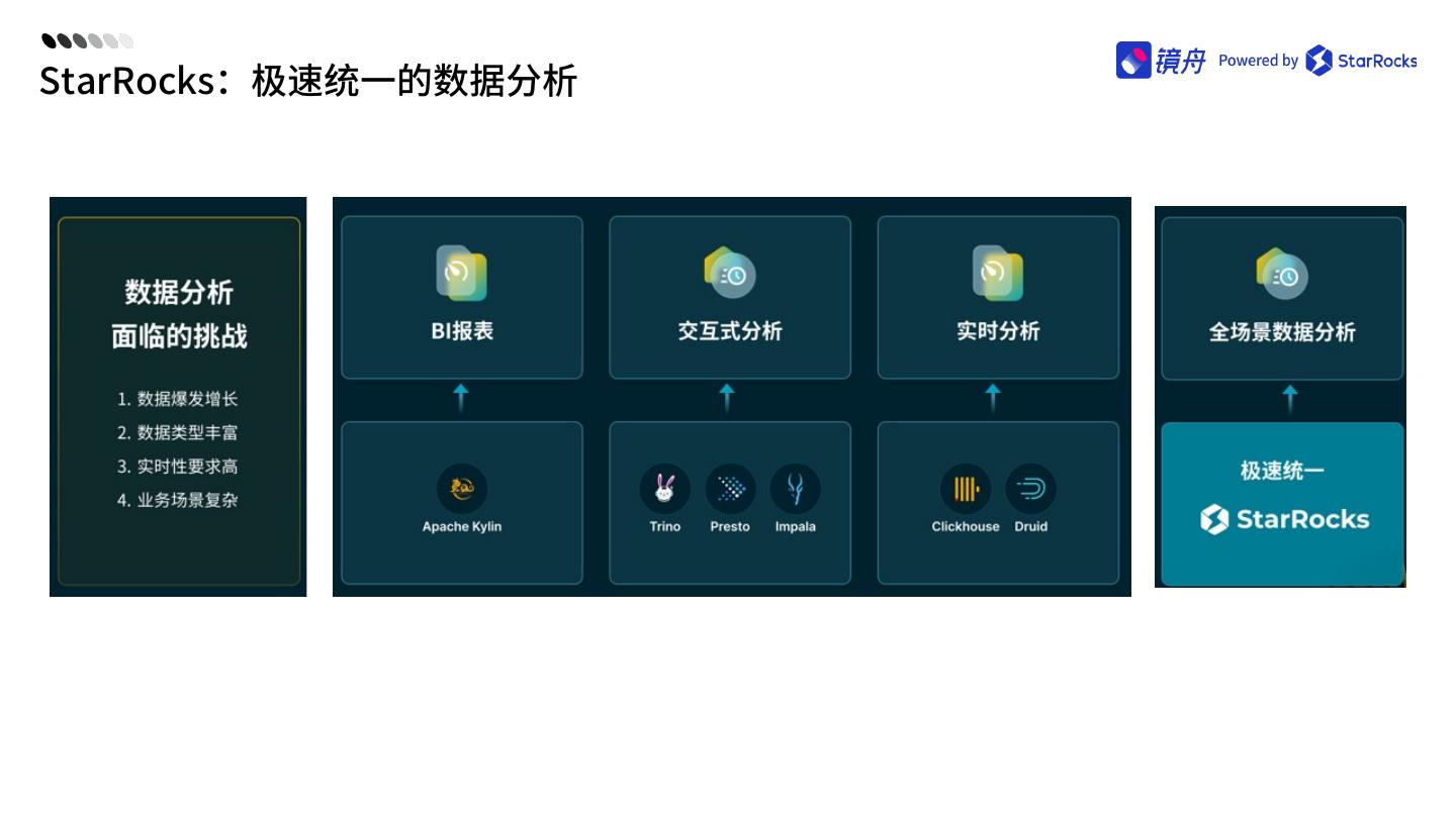StarRocks 构建极速统一的湖仓新范式