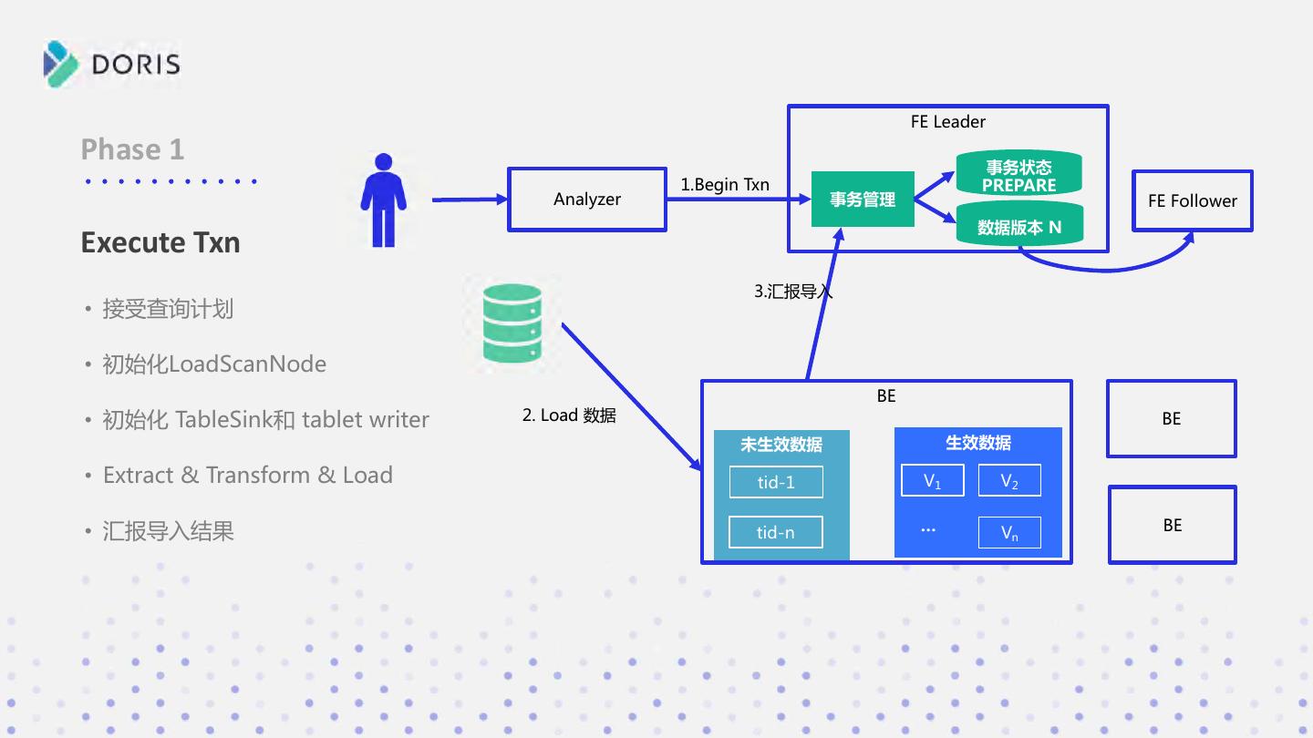 《Apache Doris 源码解析系列直播 —— 第2讲 Stream Load导入作业的执行流程》