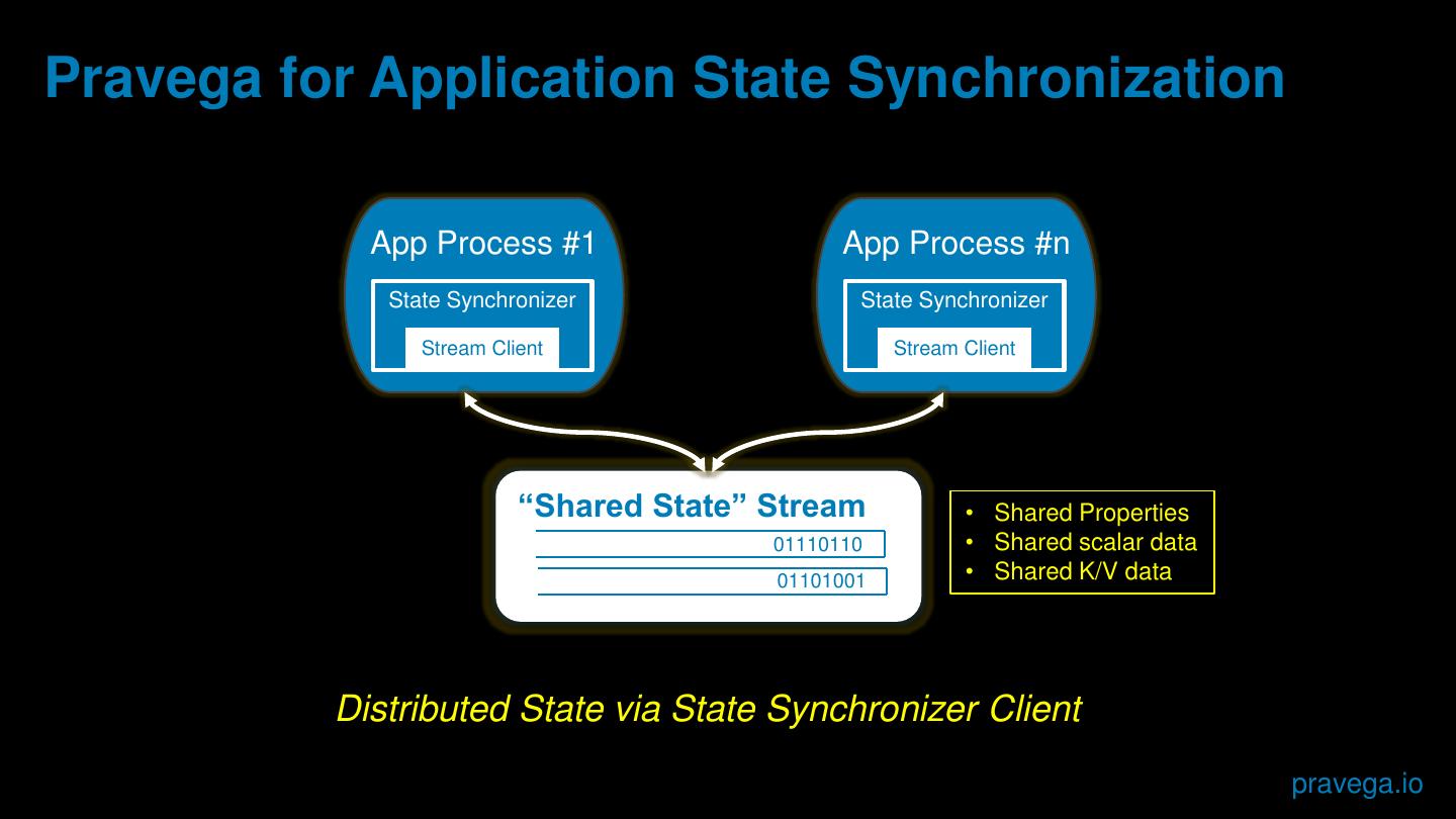 Stream Processing Revolutionizing Big Data