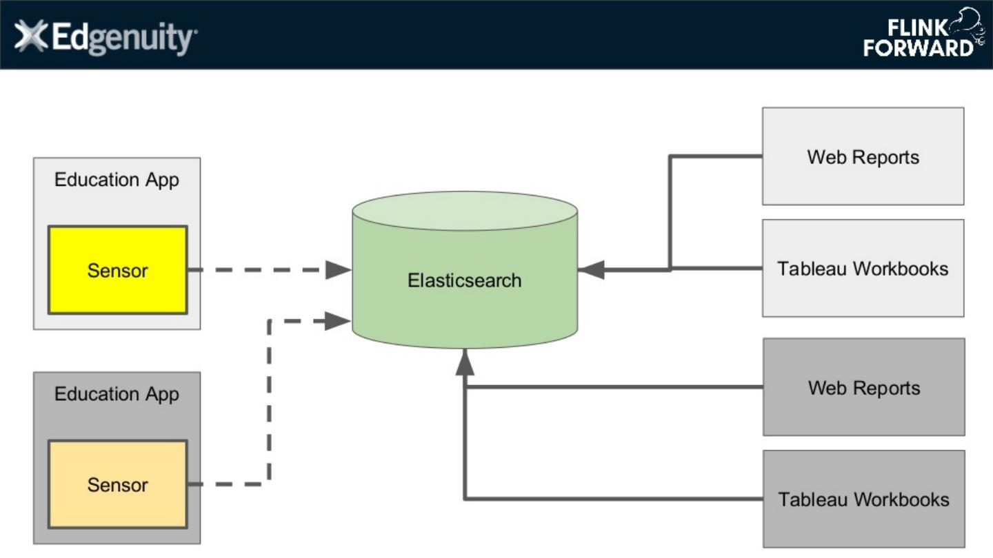Streaming ETL with Flink and Elasticsearch