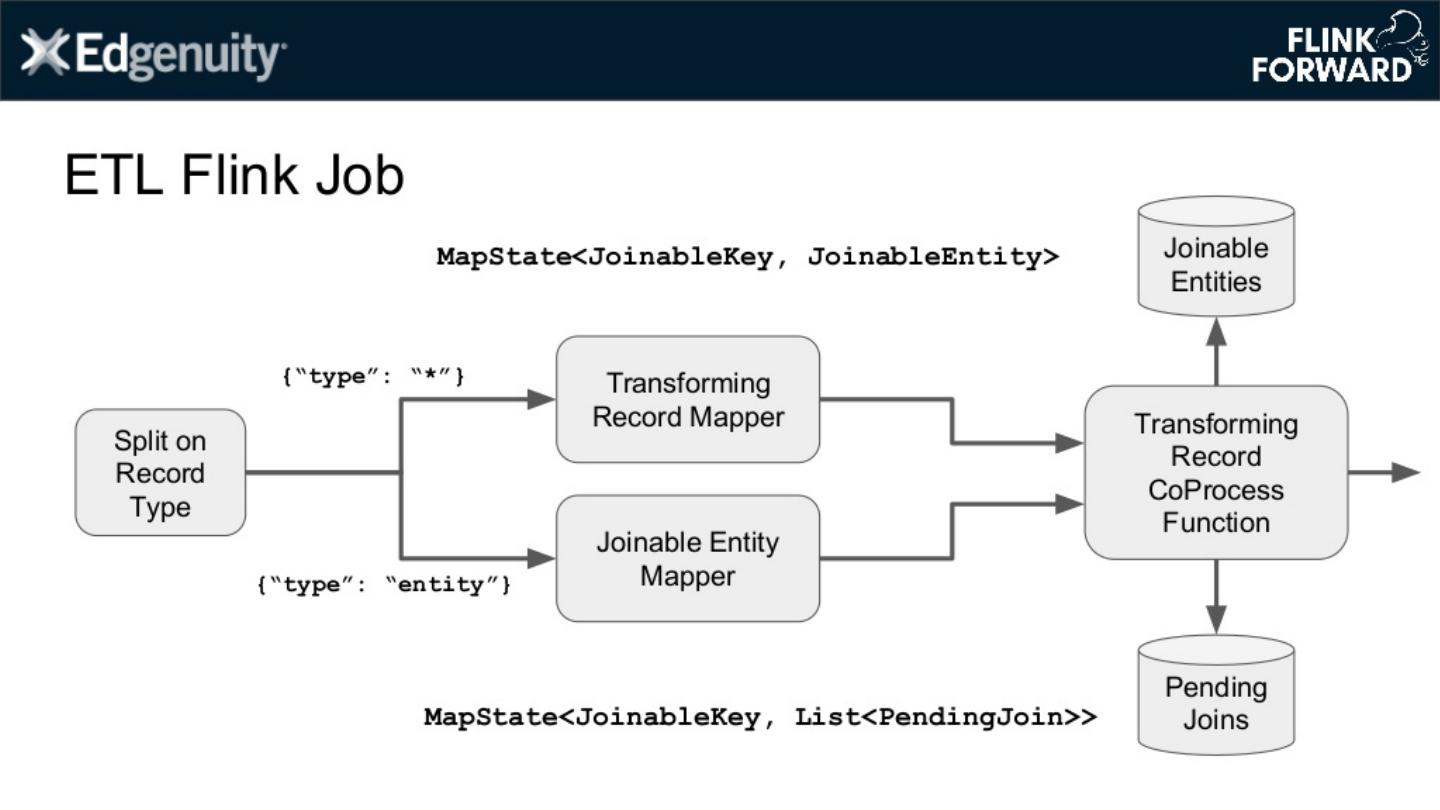 Streaming ETL with Flink and Elasticsearch
