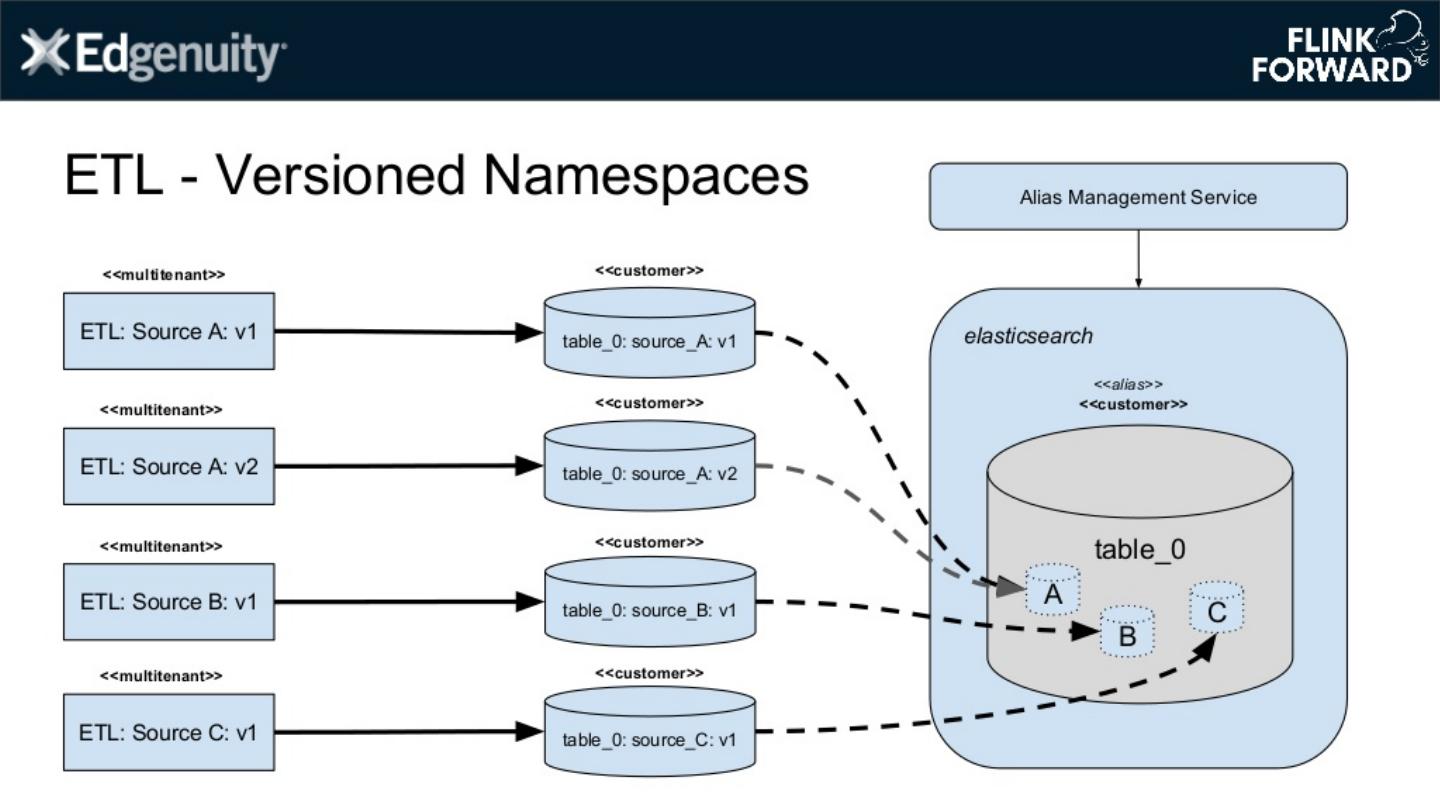Streaming ETL with Flink and Elasticsearch