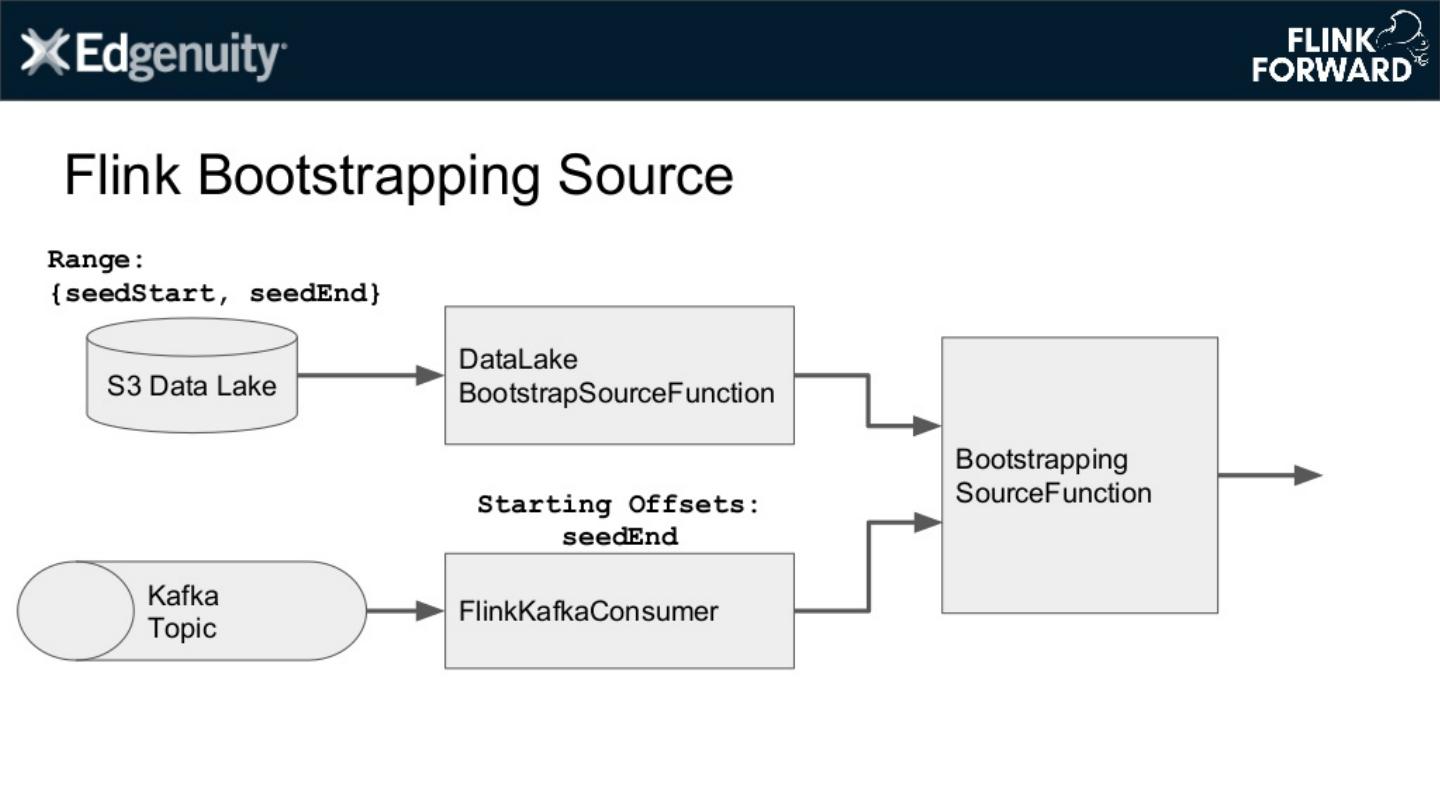 Streaming ETL with Flink and Elasticsearch