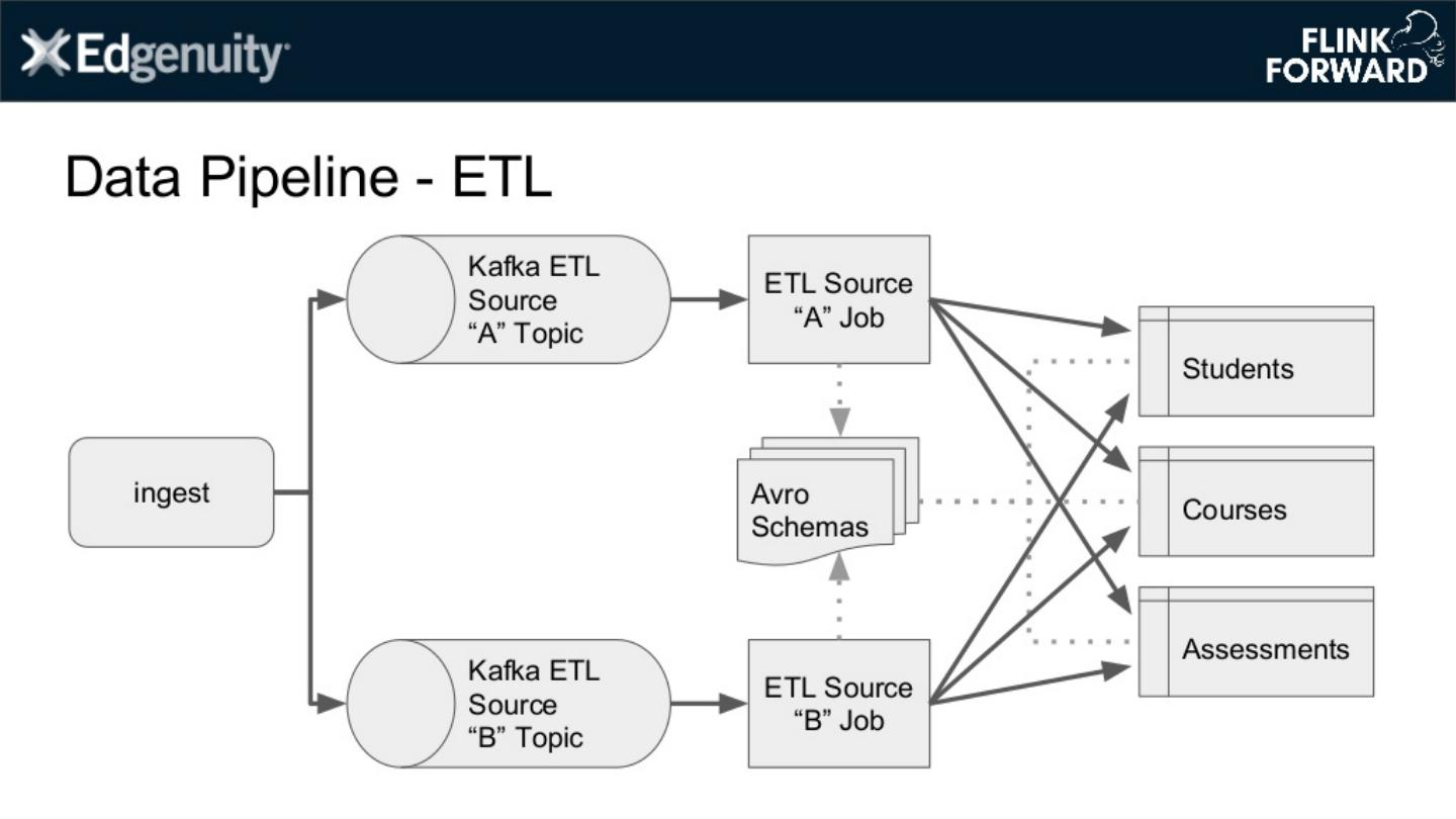 Streaming ETL with Flink and Elasticsearch