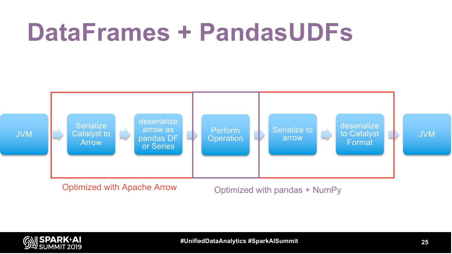 Tactical Data Science Tips - Python and Spark Together