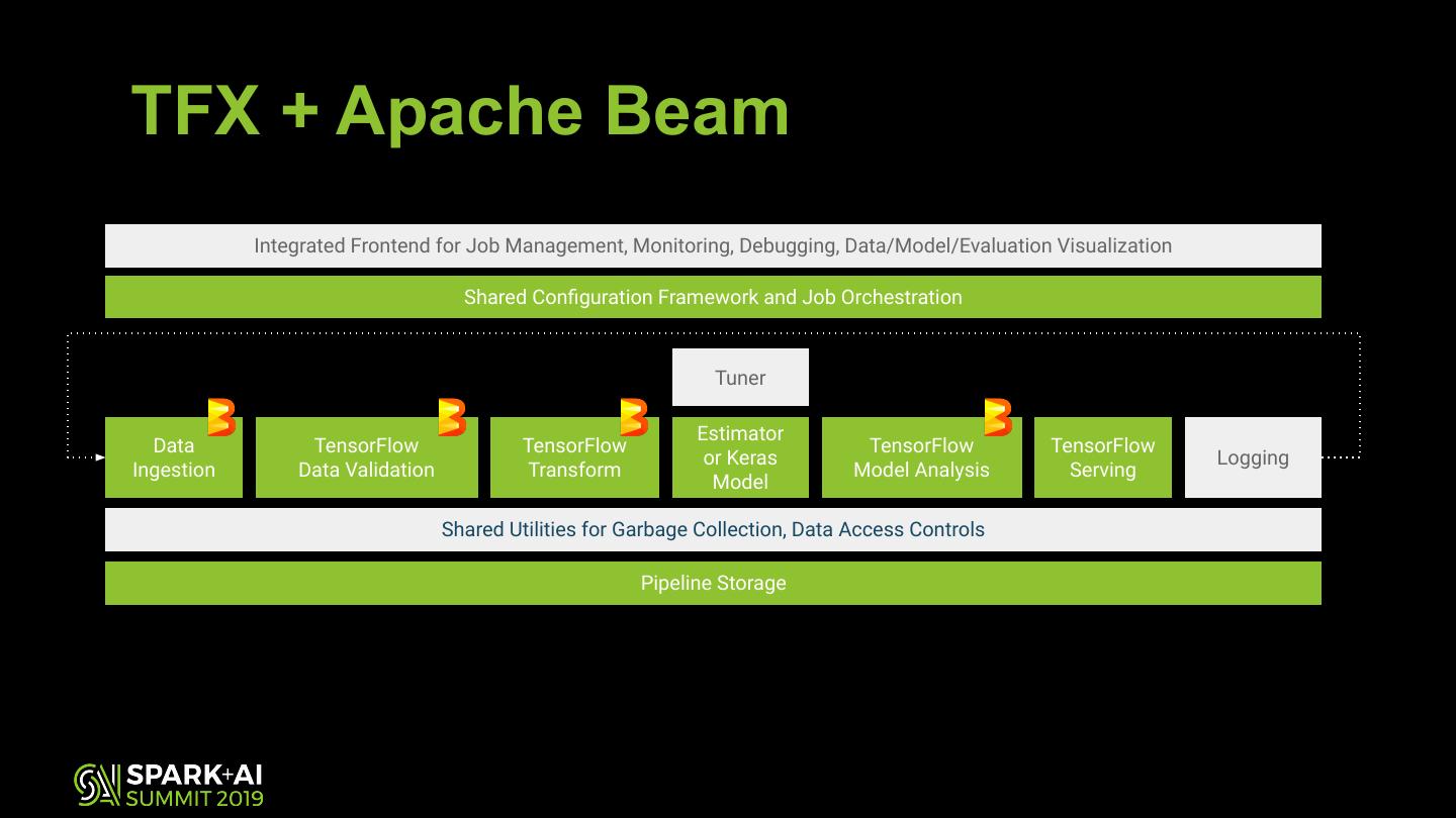 TensorFlow Extended: An End-to-End Machine Learning Platform for TensorFlow