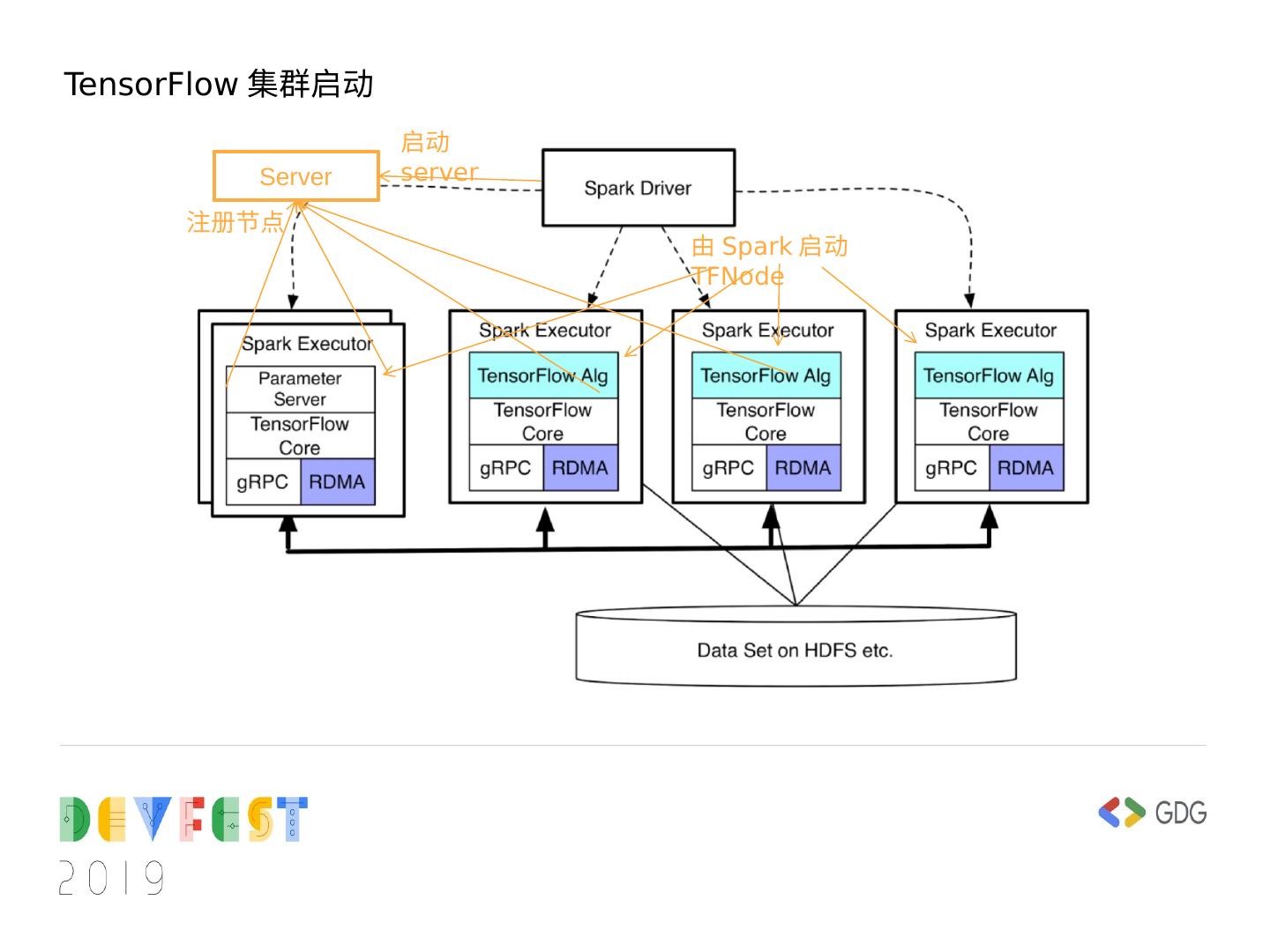 TensorFlow On Spark分布式深度学习框架