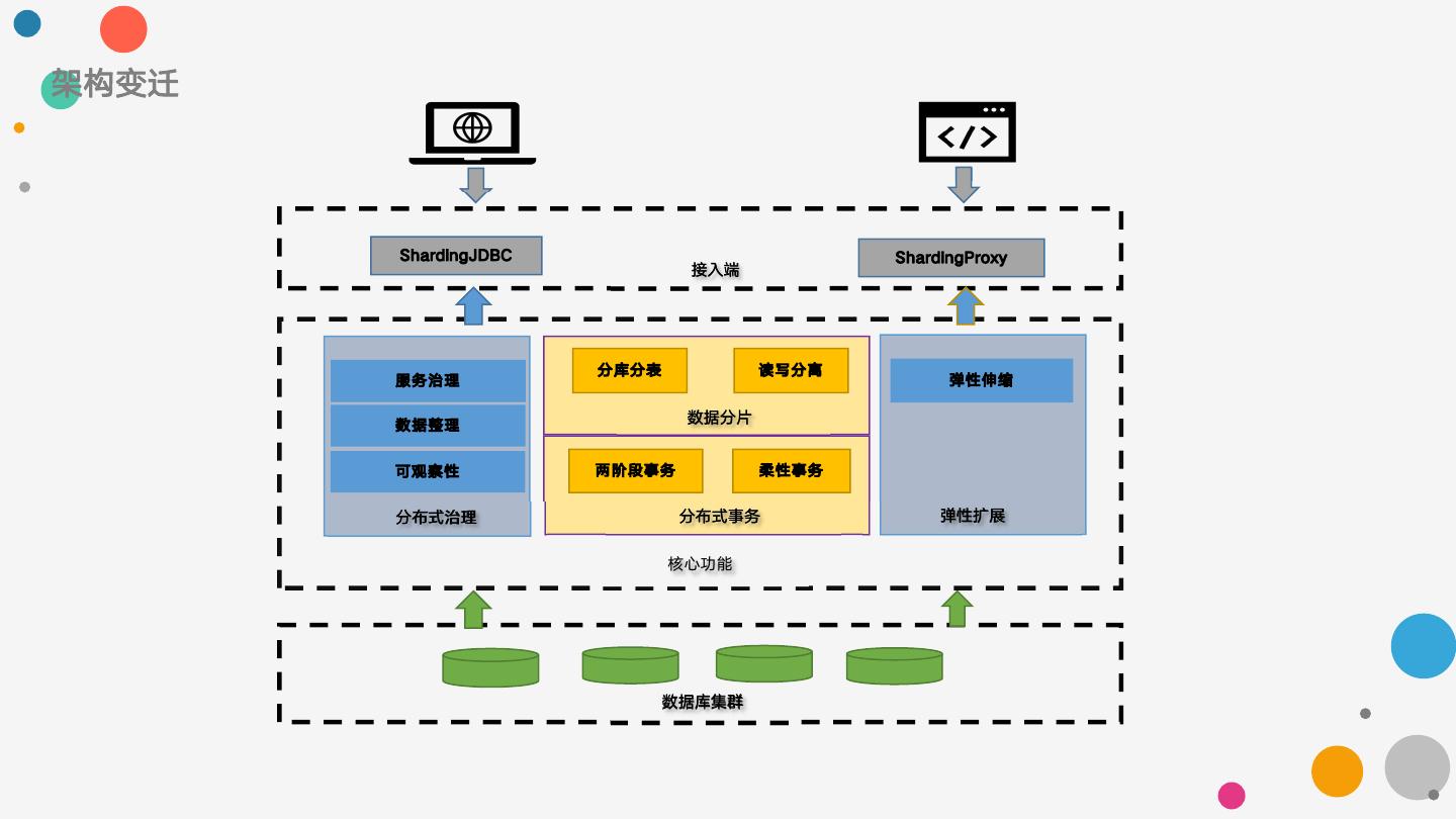 ShardingSphere的架构及未来规划
