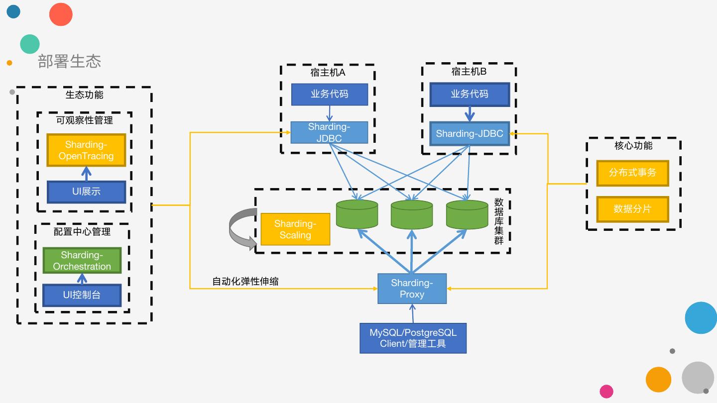 ShardingSphere的架构及未来规划