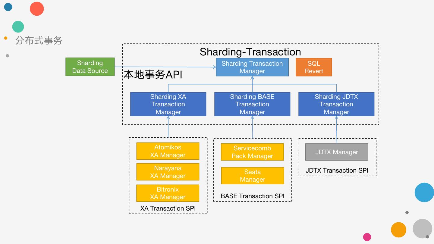 ShardingSphere的架构及未来规划