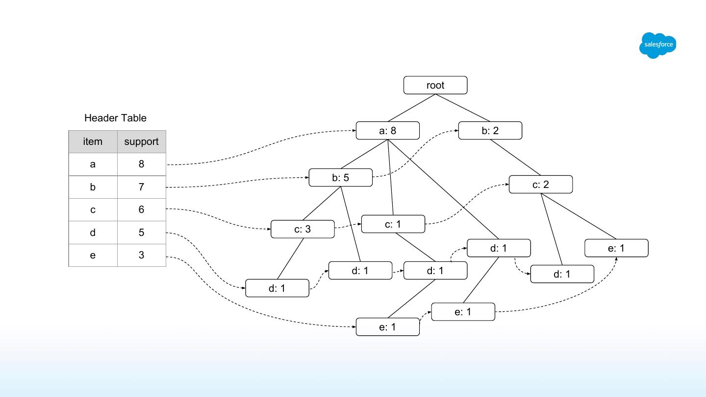 Apache Spark在现实世界中实现大规模频繁模式发掘的理论