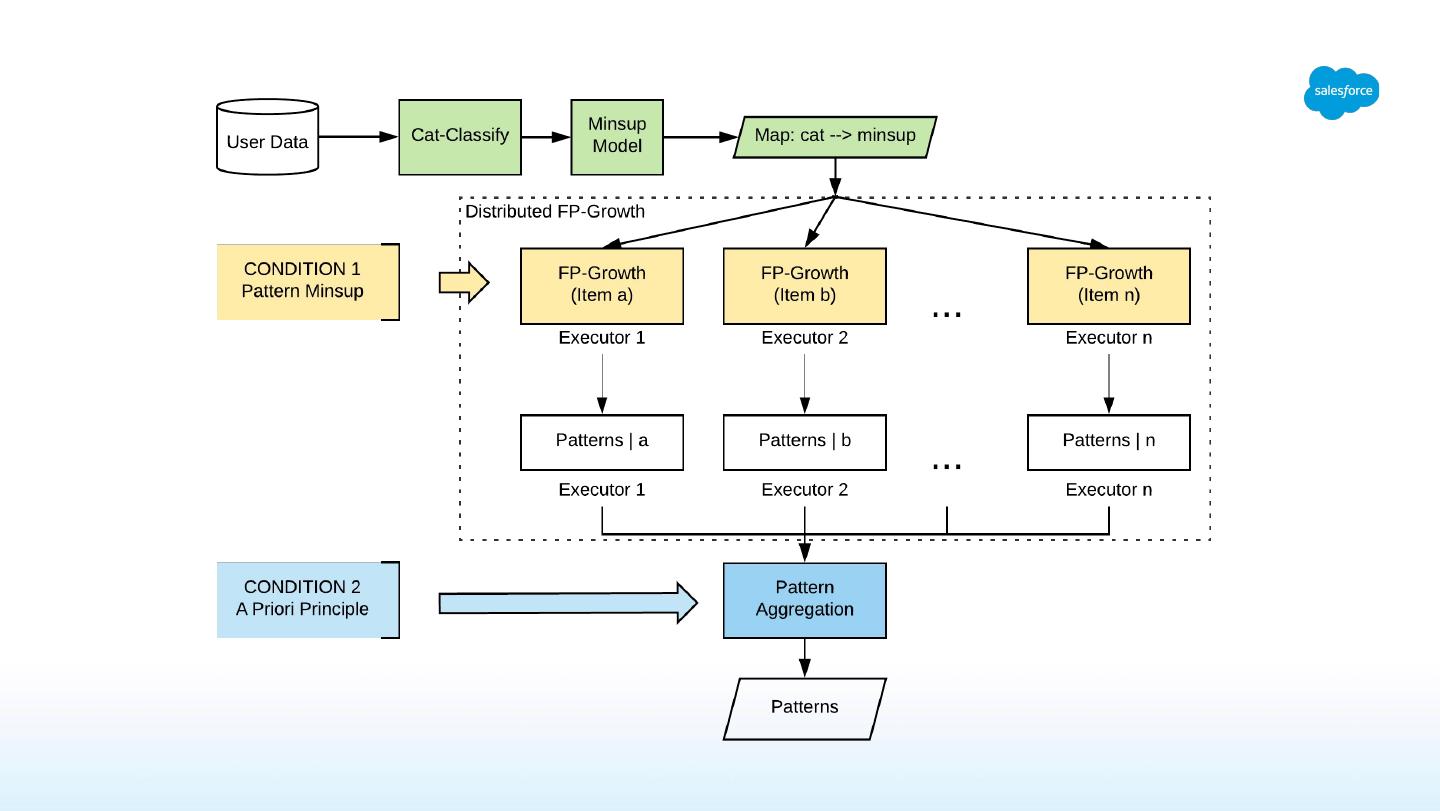 Apache Spark在现实世界中实现大规模频繁模式发掘的理论